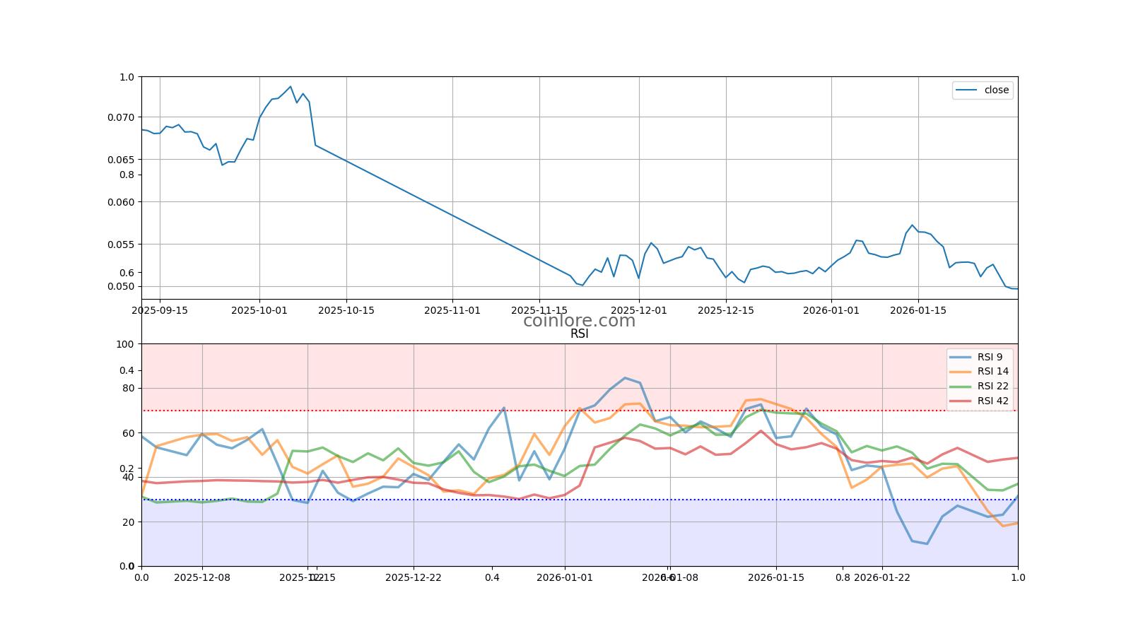 GreenPower RSI indicator
