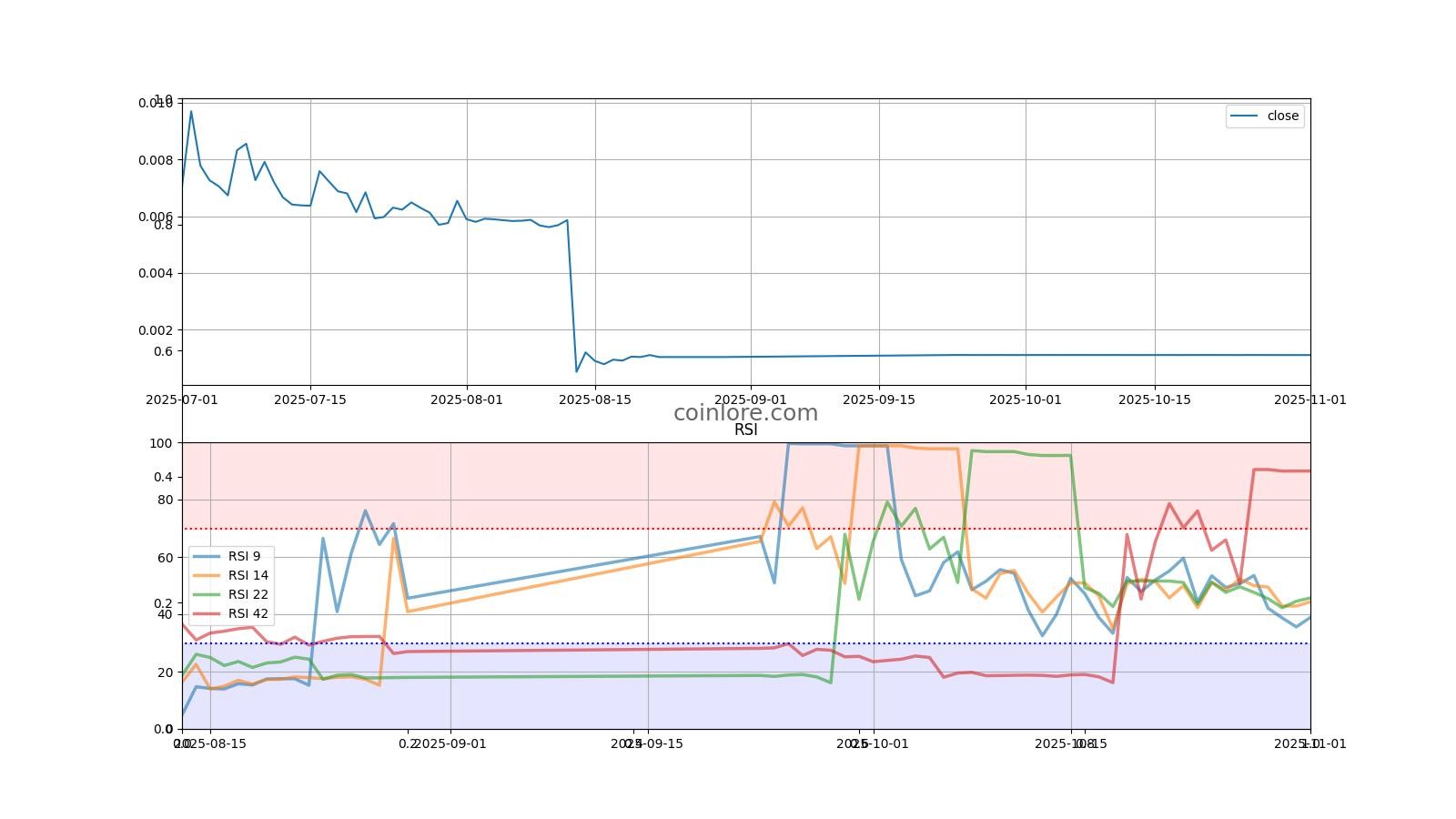 Greever RSI indicator