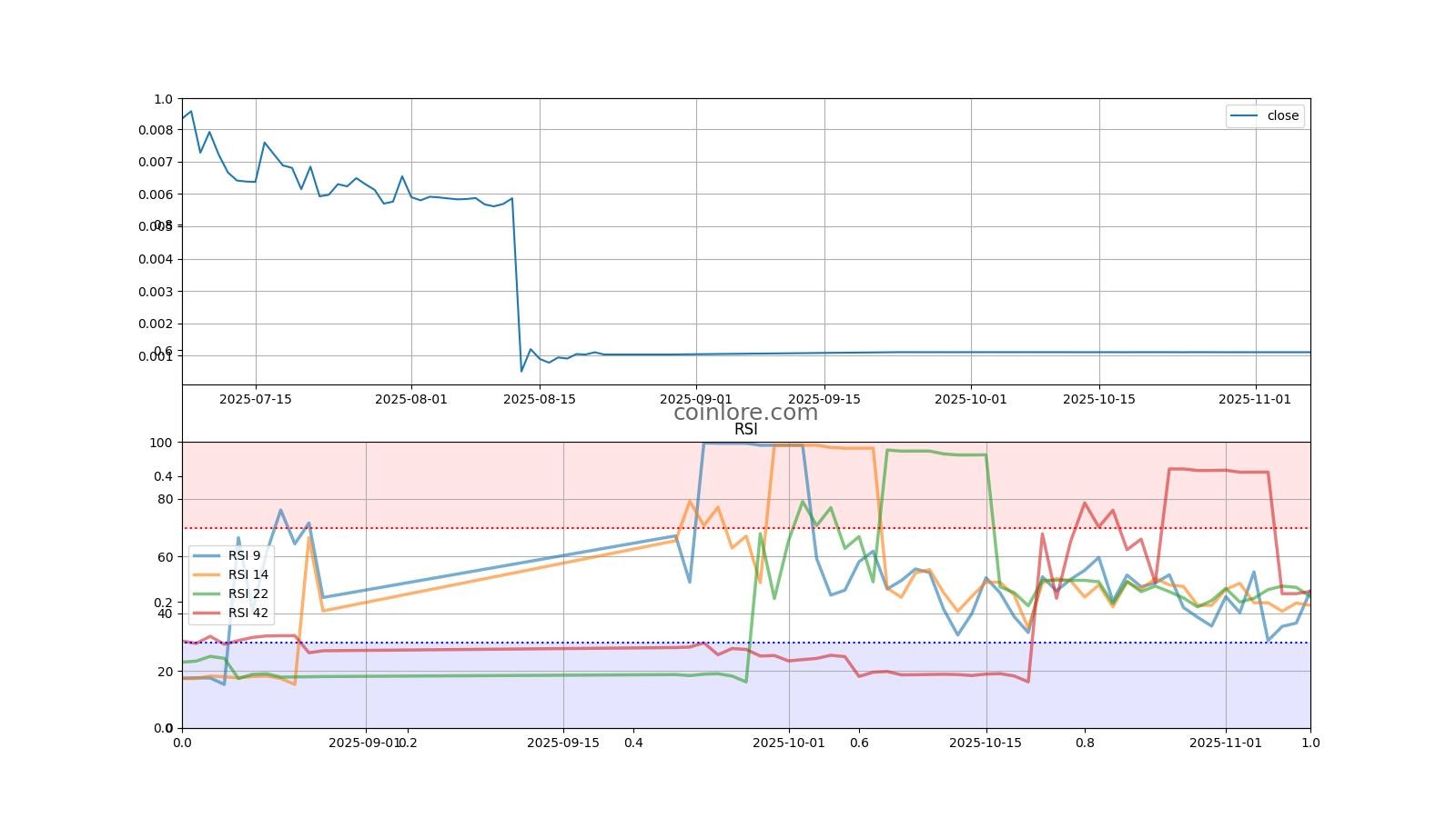 Greever RSI indicator