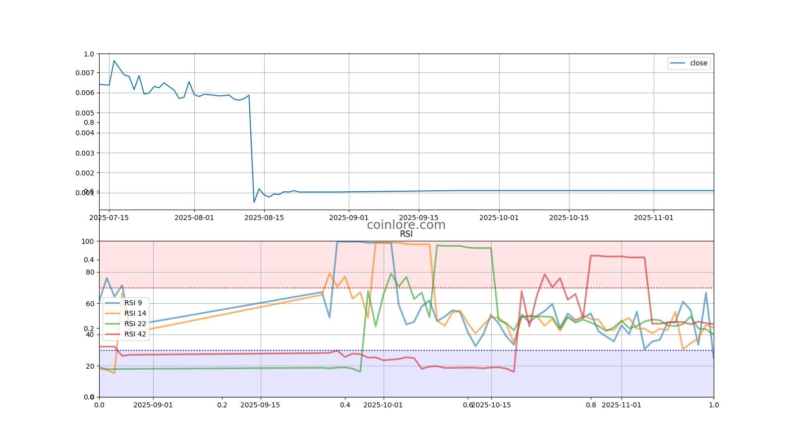 Greever RSI indicator
