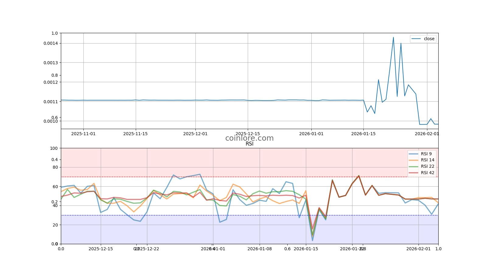 Greever RSI indicator
