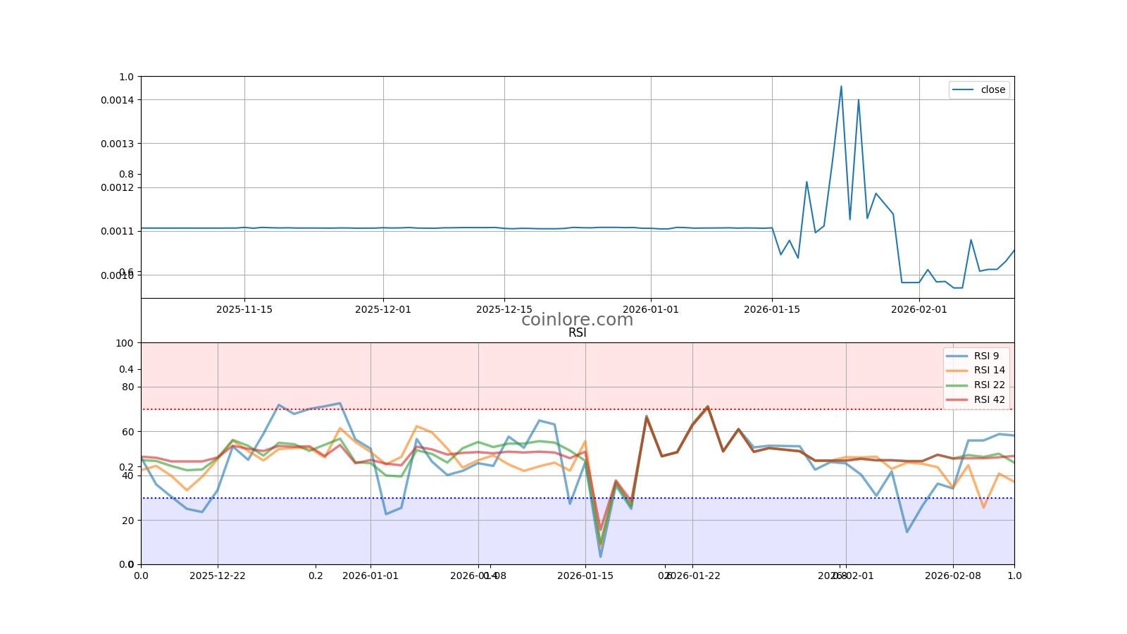 Greever RSI indicator