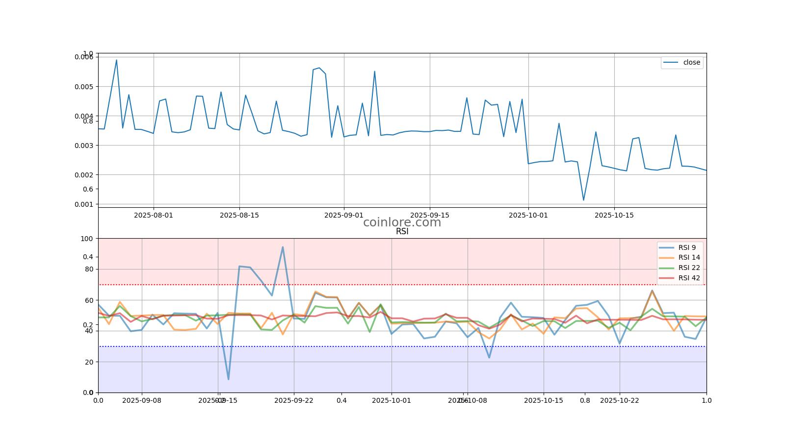 GridCoin RSI indicator