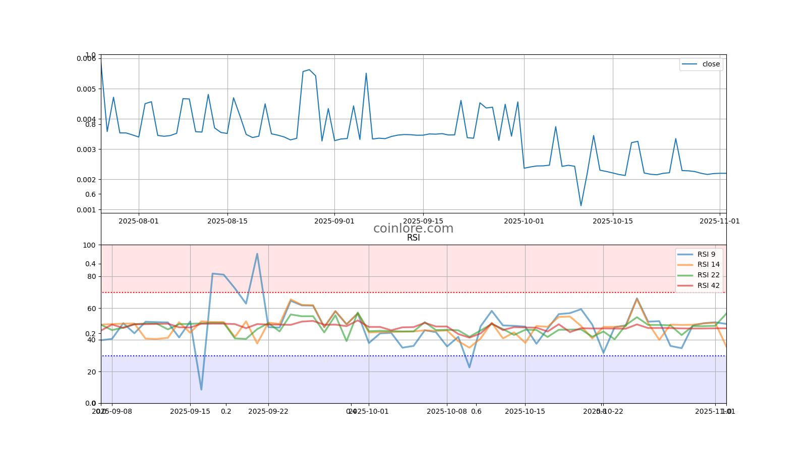 GridCoin RSI indicator