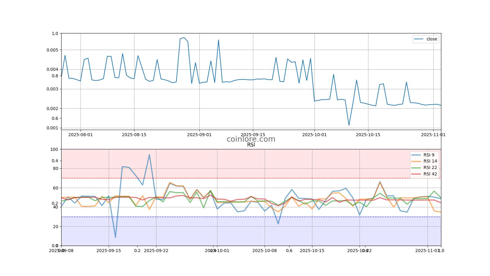 GridCoin RSI indicator