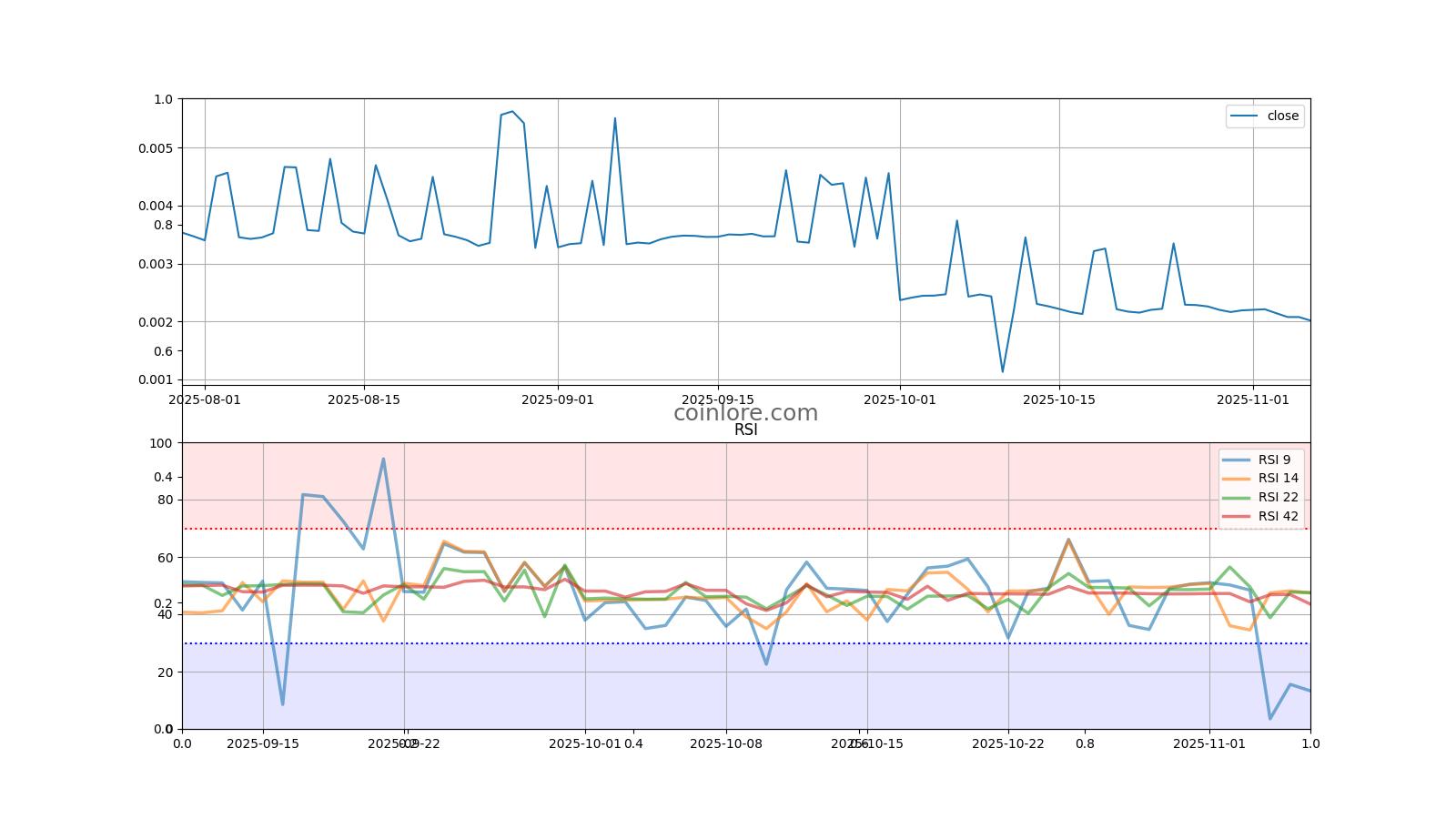 GridCoin RSI indicator