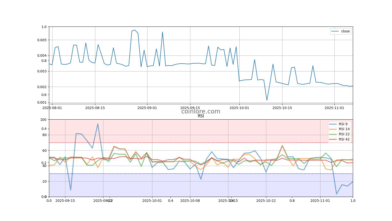 GridCoin RSI indicator