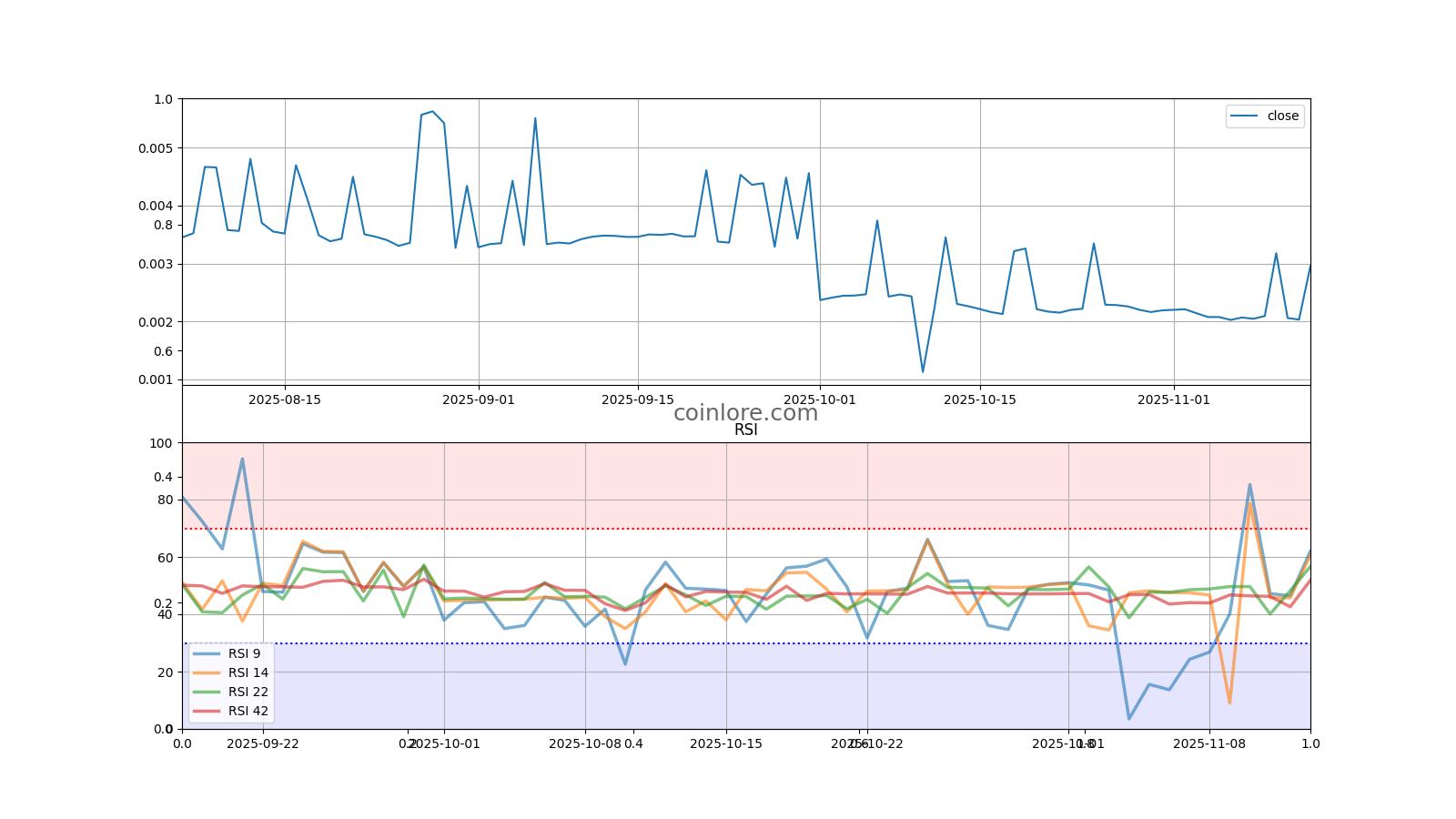 GridCoin RSI indicator