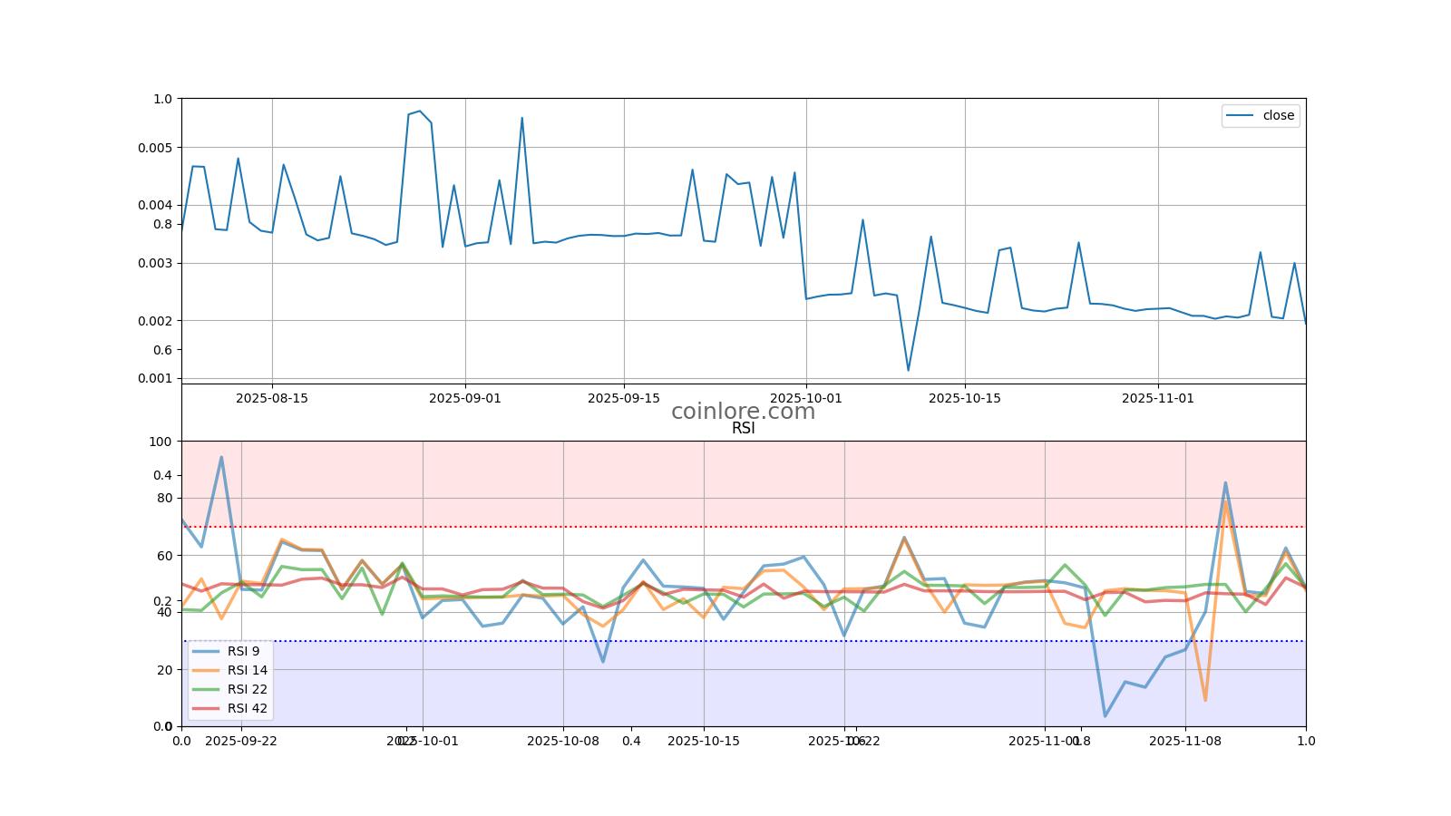 GridCoin RSI indicator