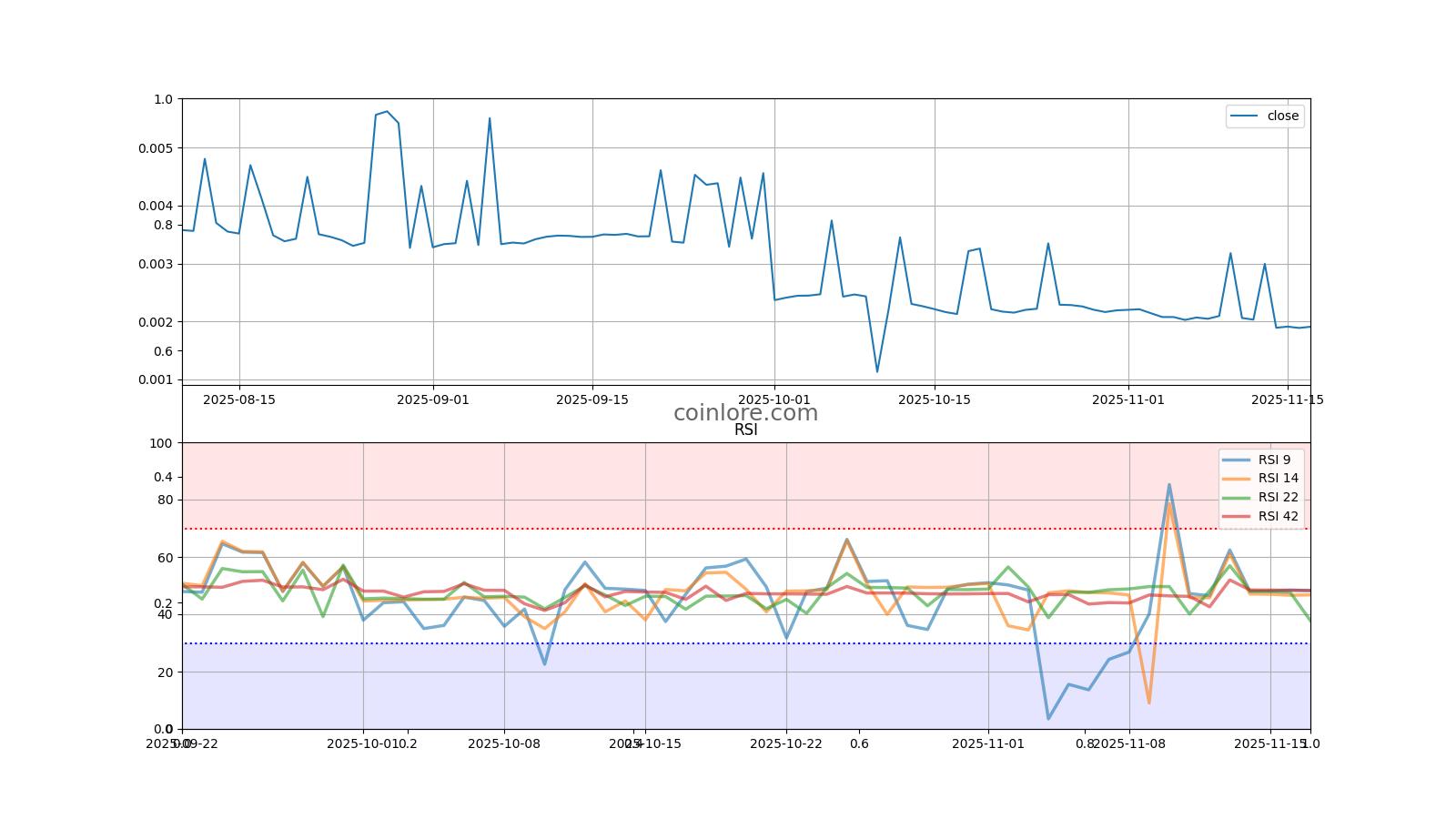GridCoin RSI indicator