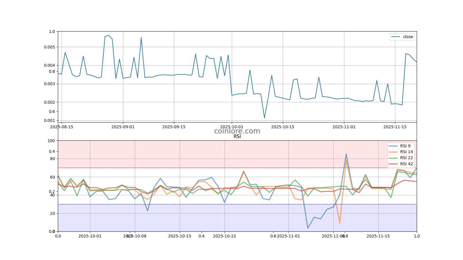 GridCoin RSI indicator