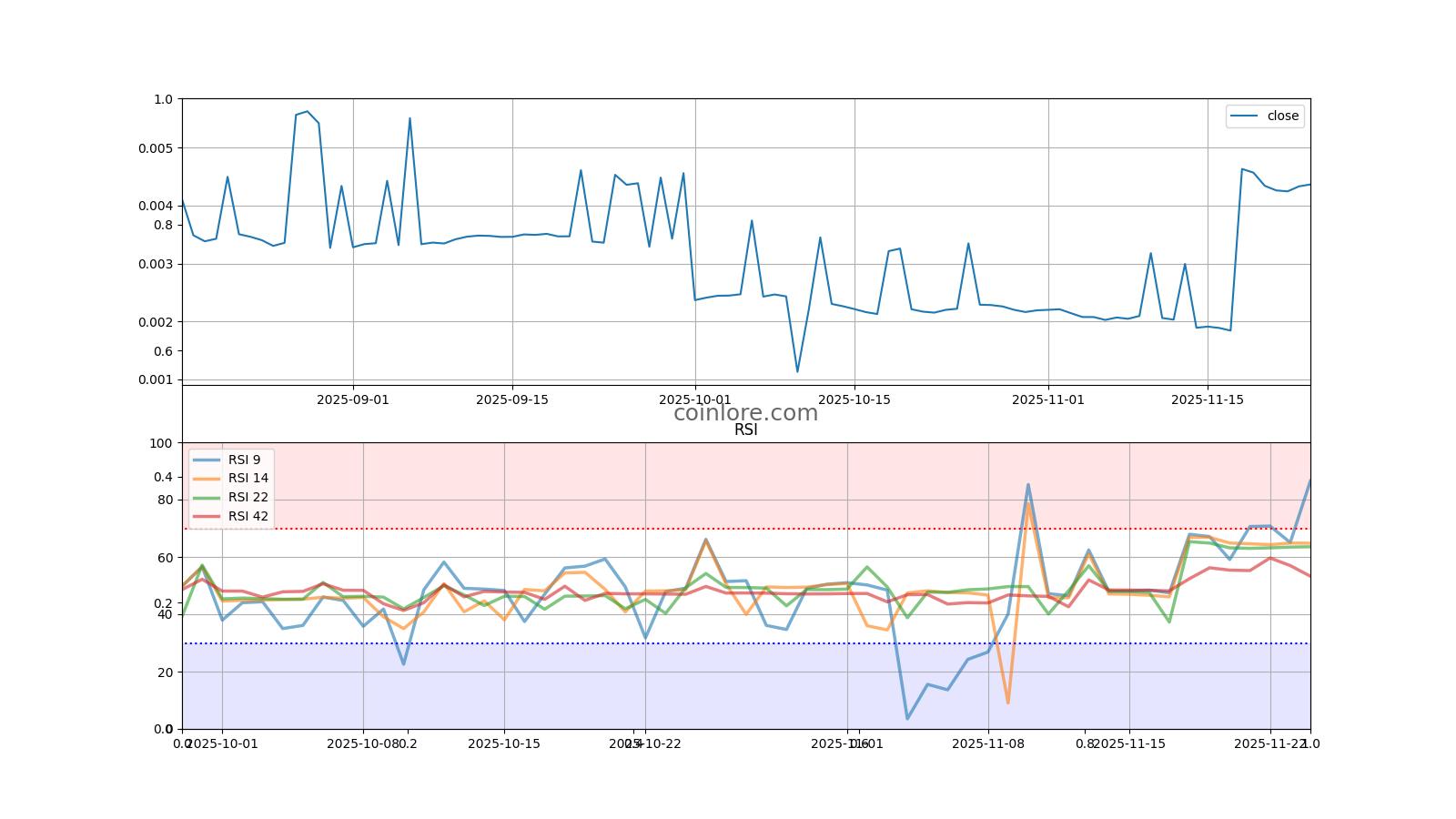 GridCoin RSI indicator