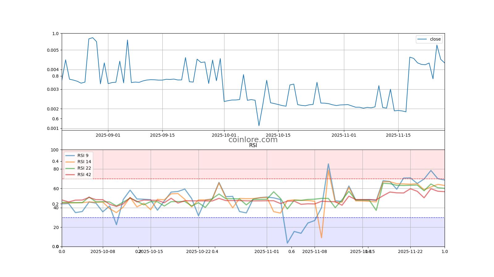 GridCoin RSI indicator