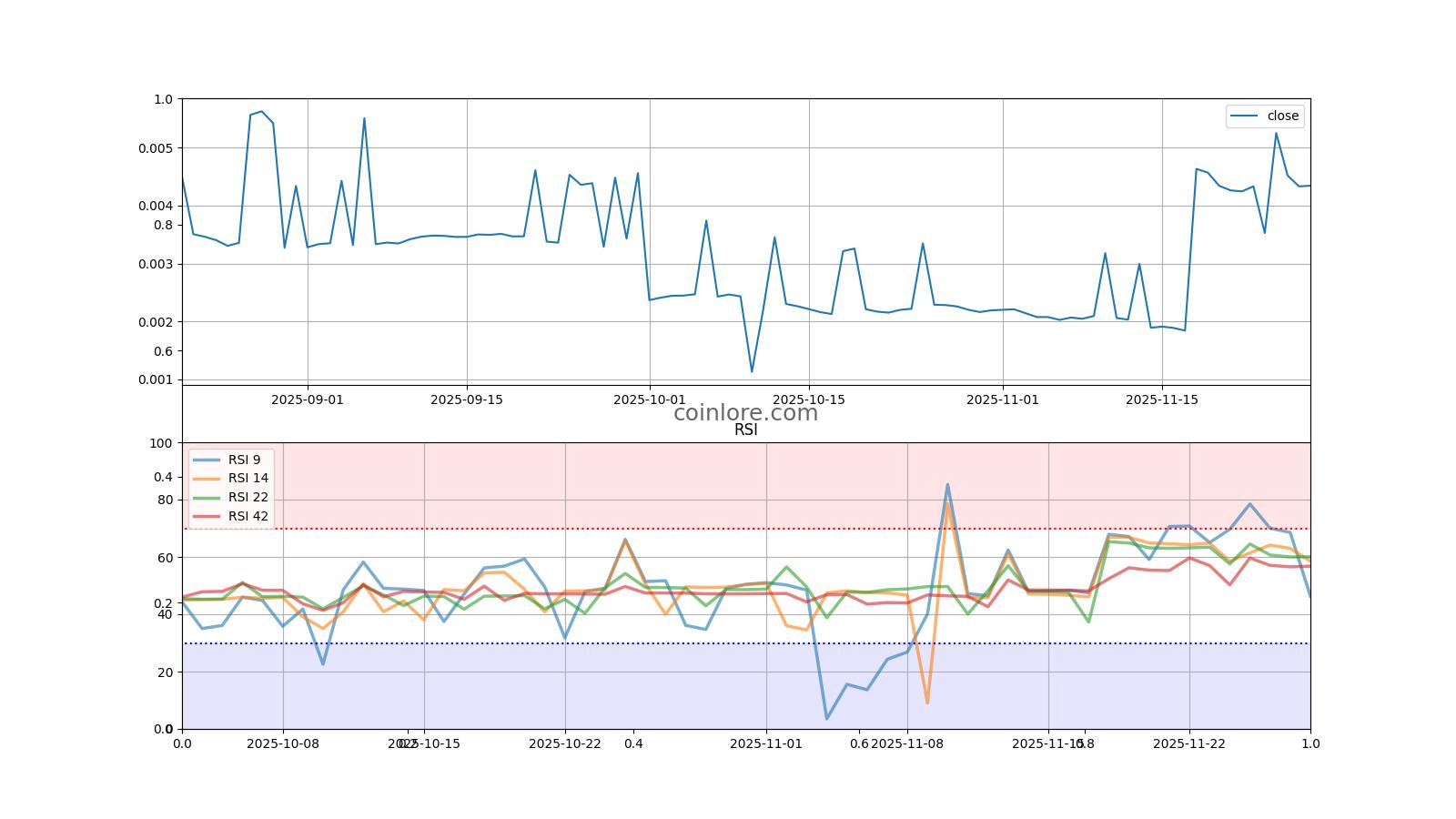 GridCoin RSI indicator