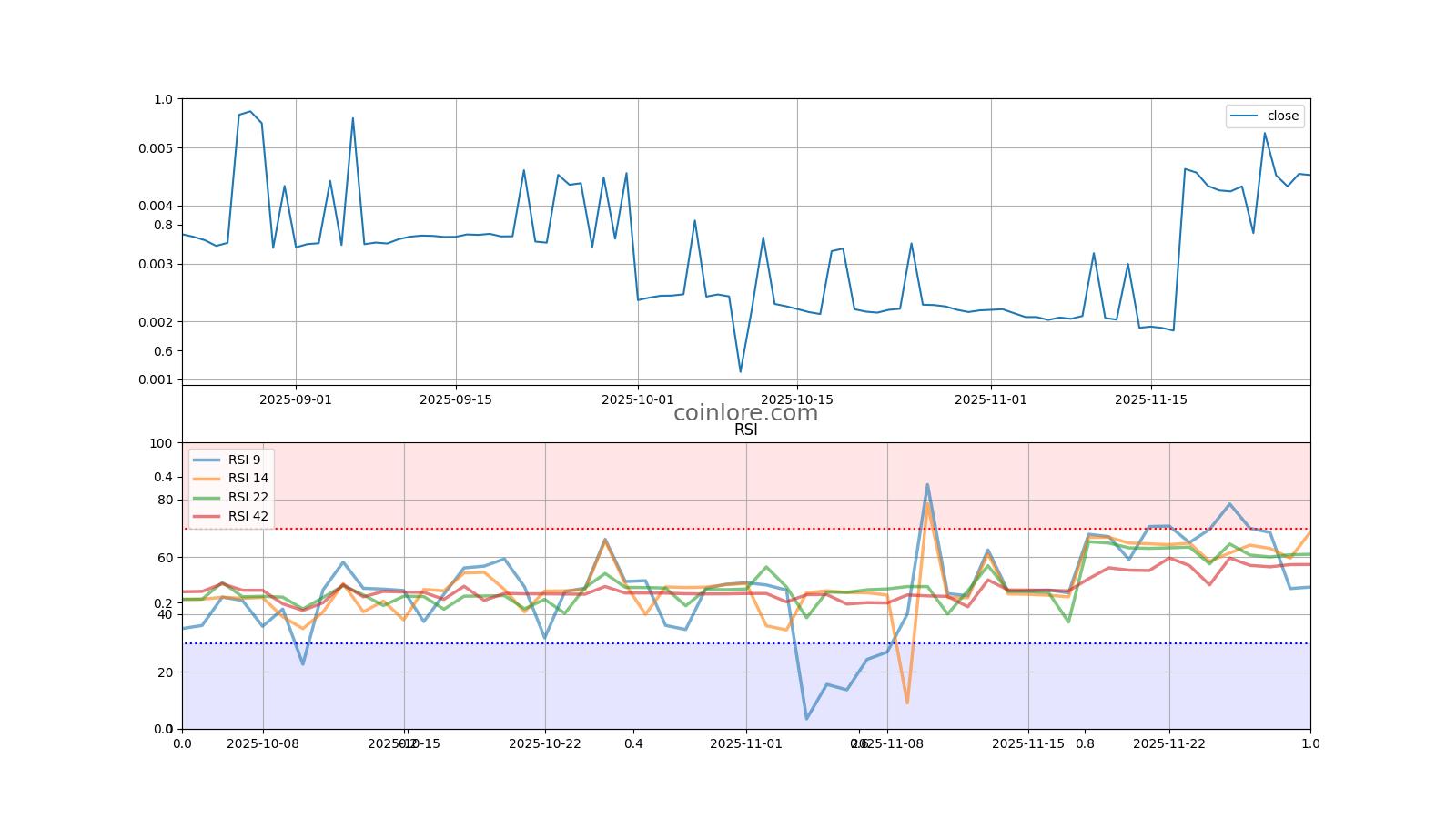 GridCoin RSI indicator