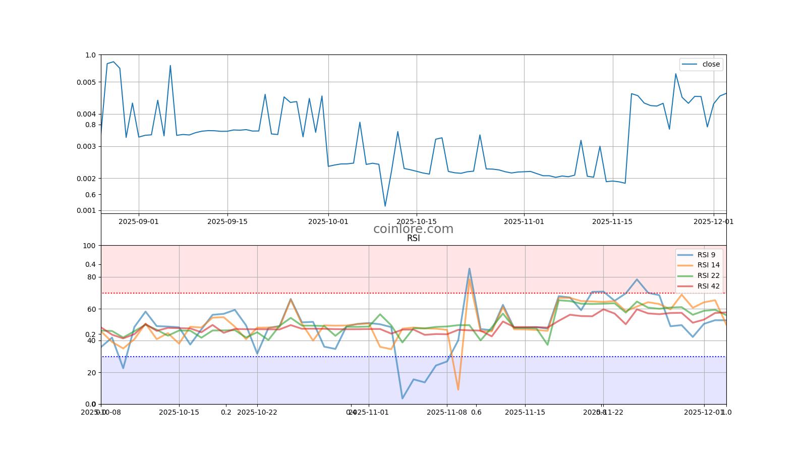 GridCoin RSI indicator
