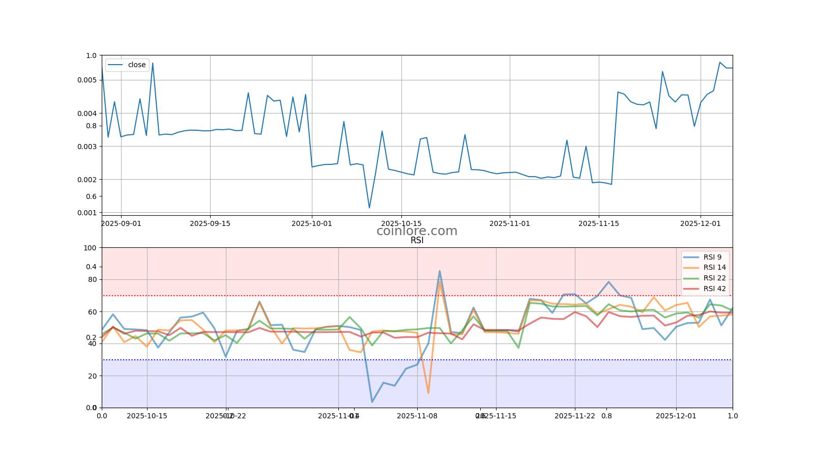 GridCoin RSI indicator