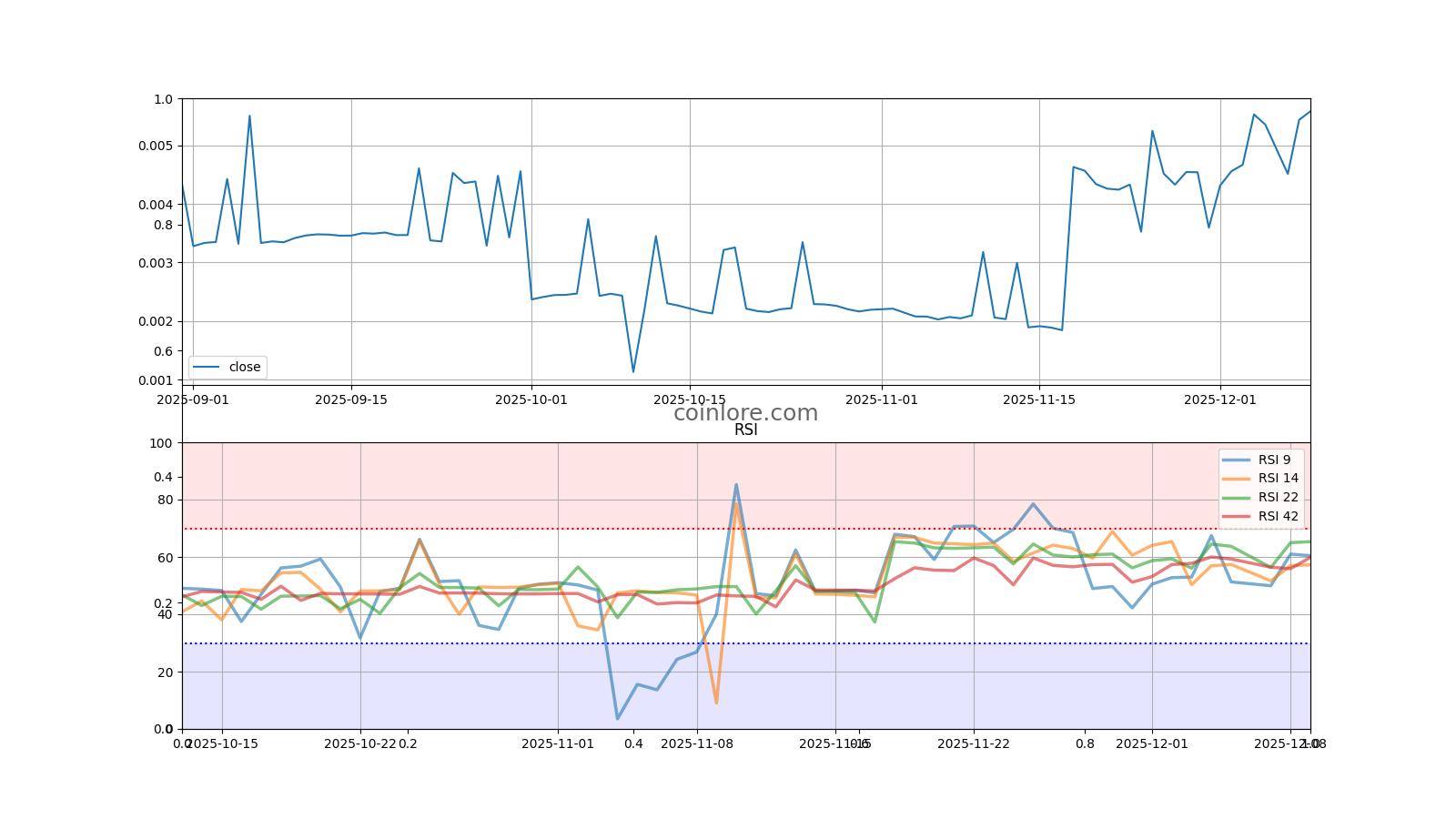 GridCoin RSI indicator