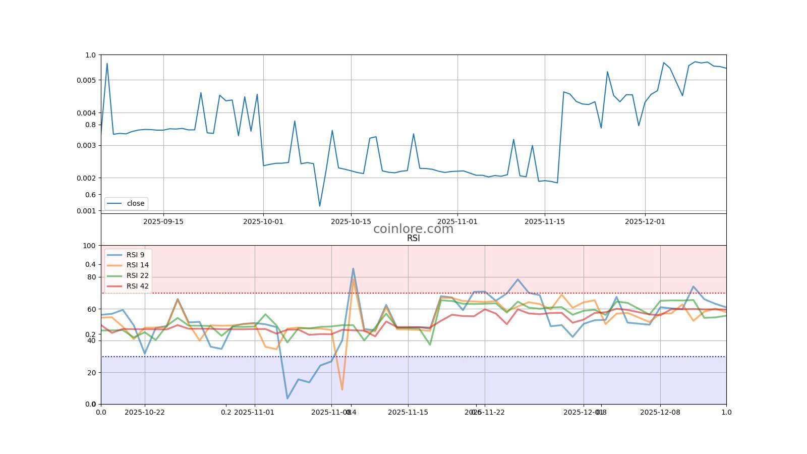 GridCoin RSI indicator