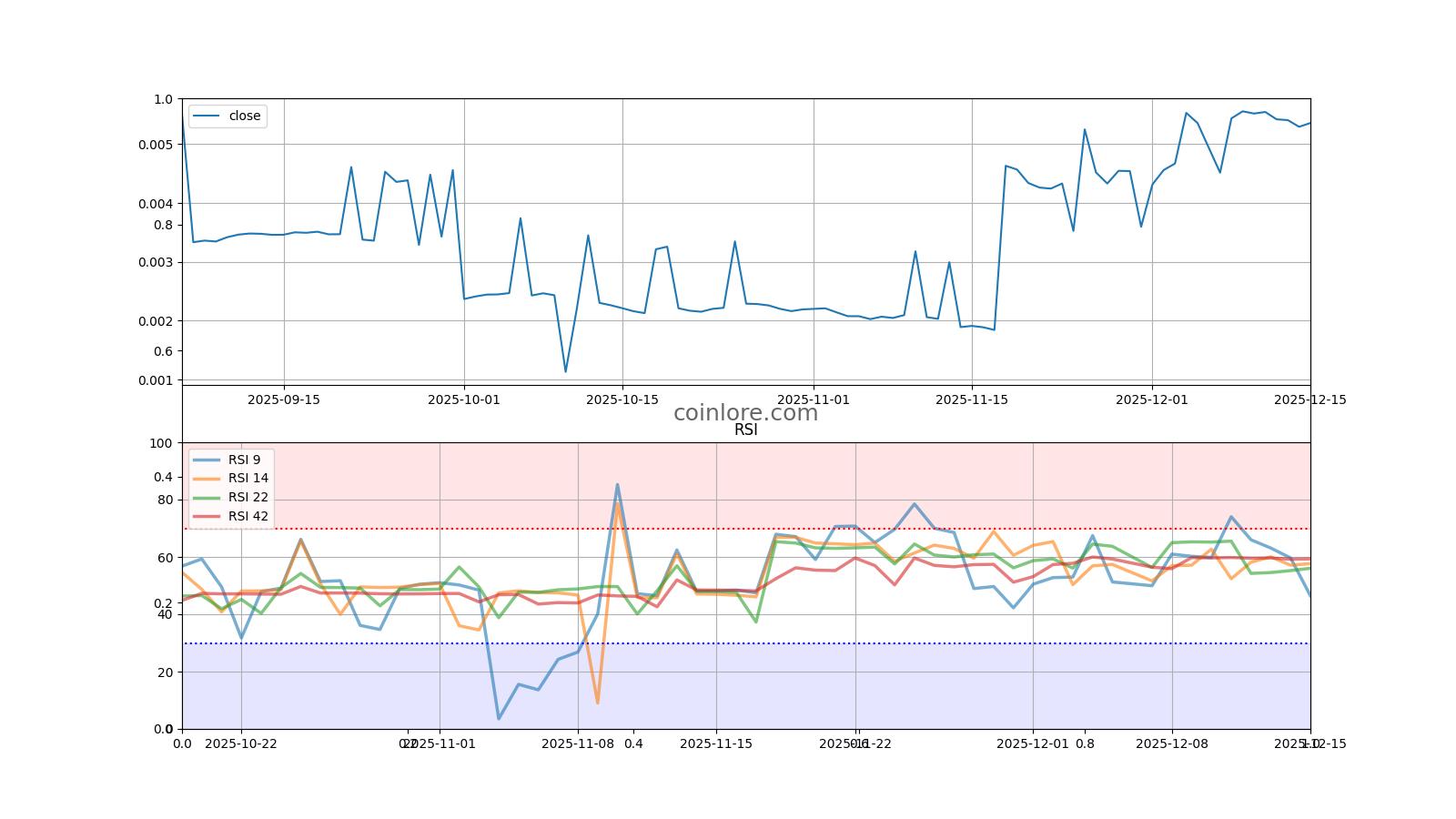 GridCoin RSI indicator