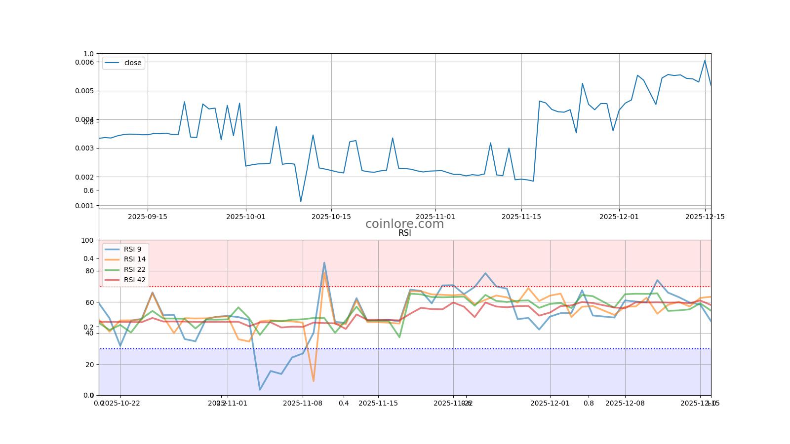 GridCoin RSI indicator