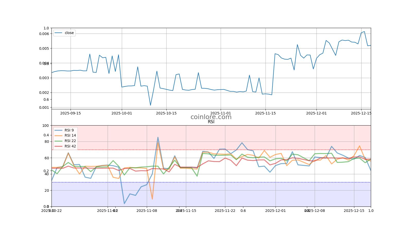 GridCoin RSI indicator
