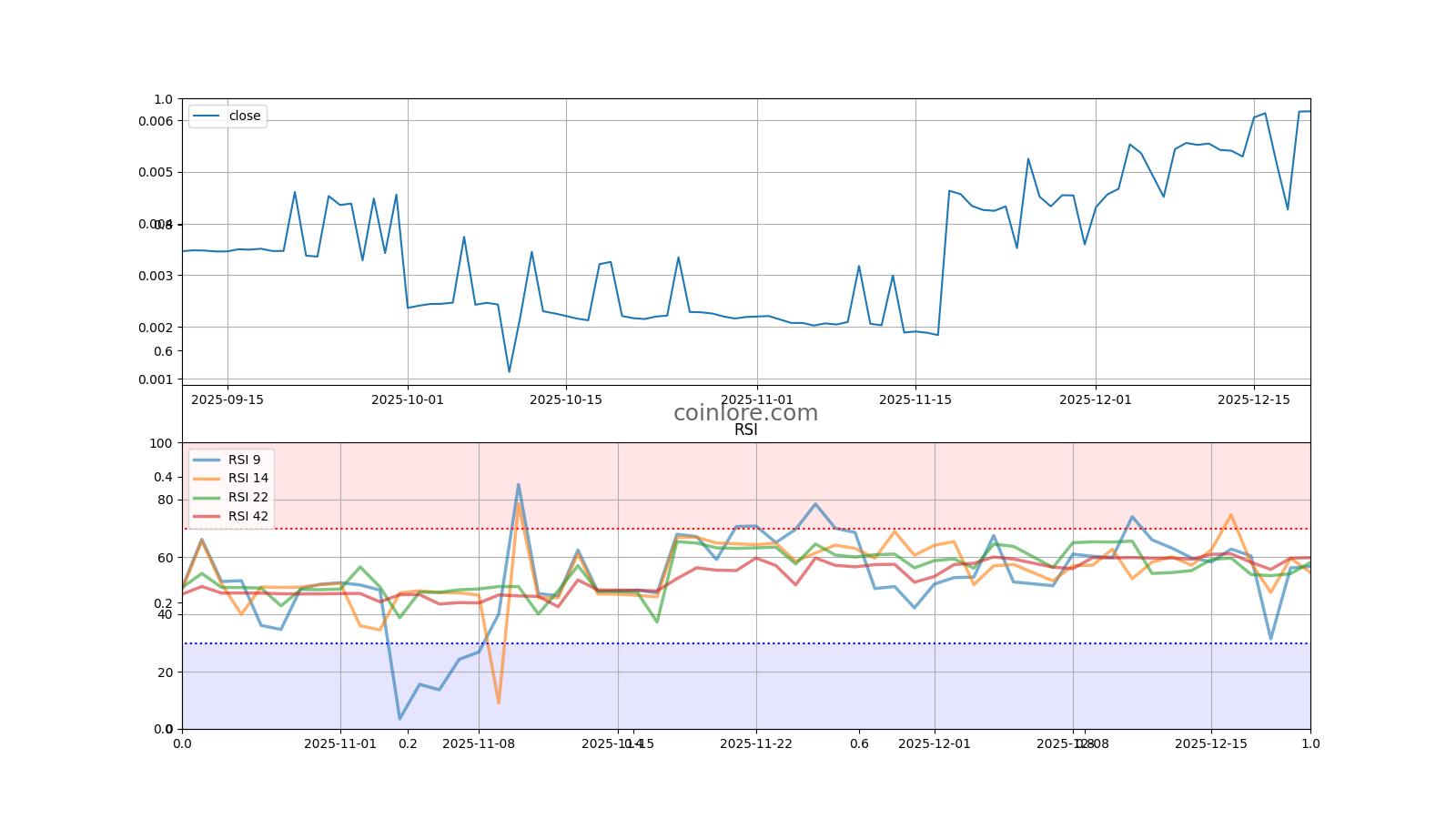 GridCoin RSI indicator