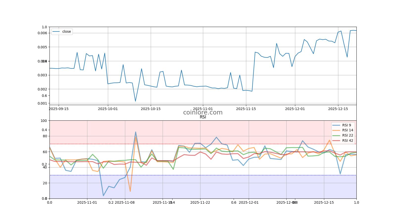 GridCoin RSI indicator