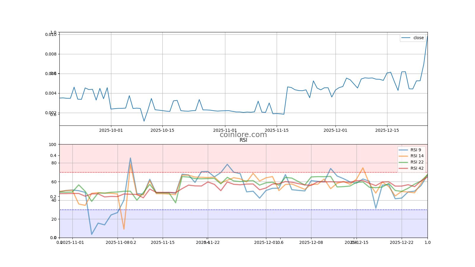 GridCoin RSI indicator