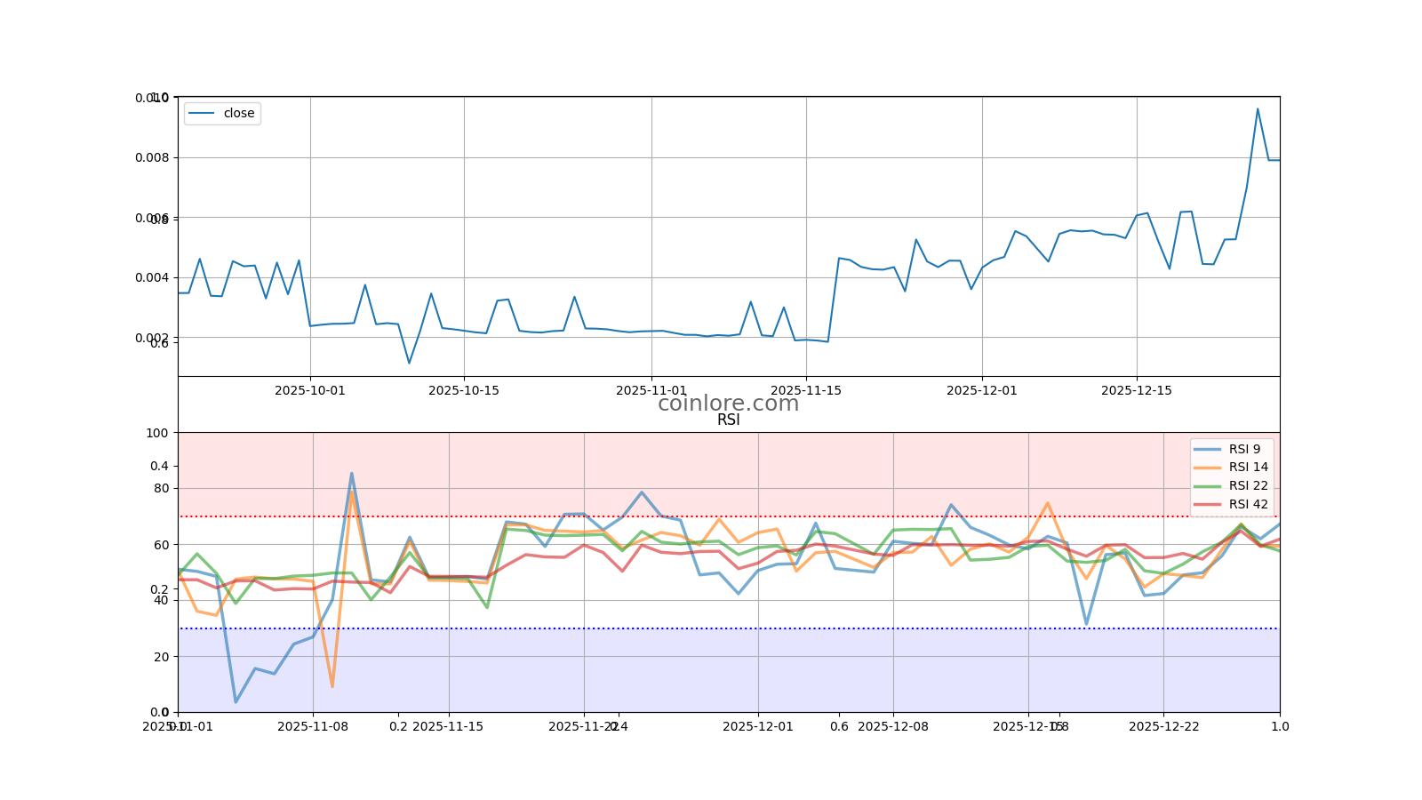 GridCoin RSI indicator