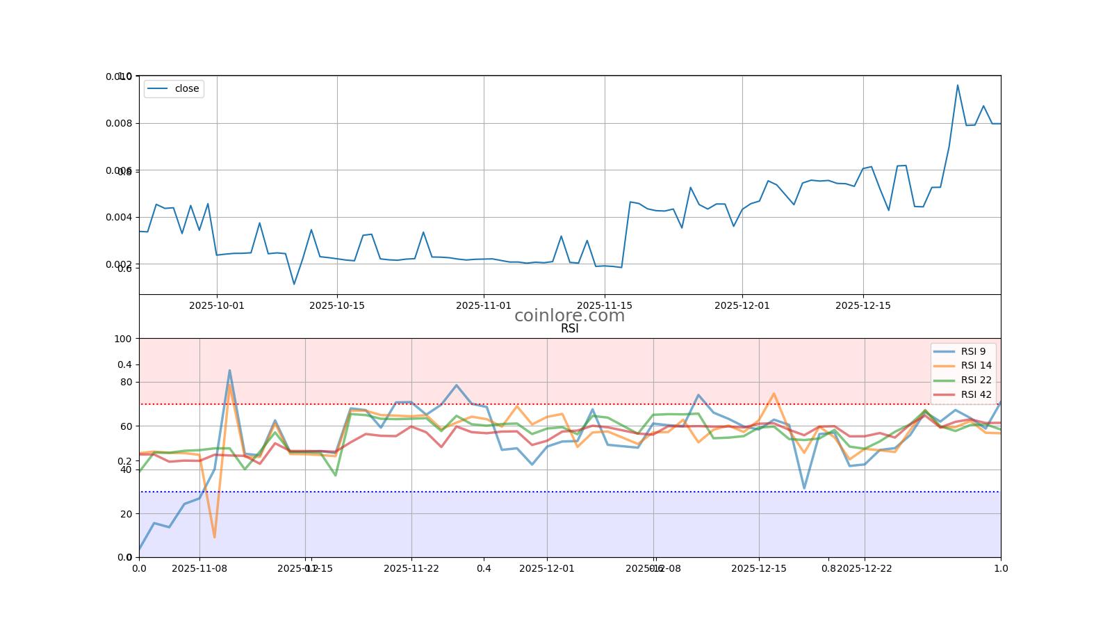 GridCoin RSI indicator