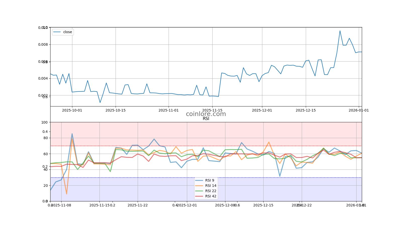 GridCoin RSI indicator