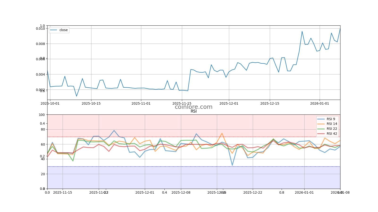 GridCoin RSI indicator