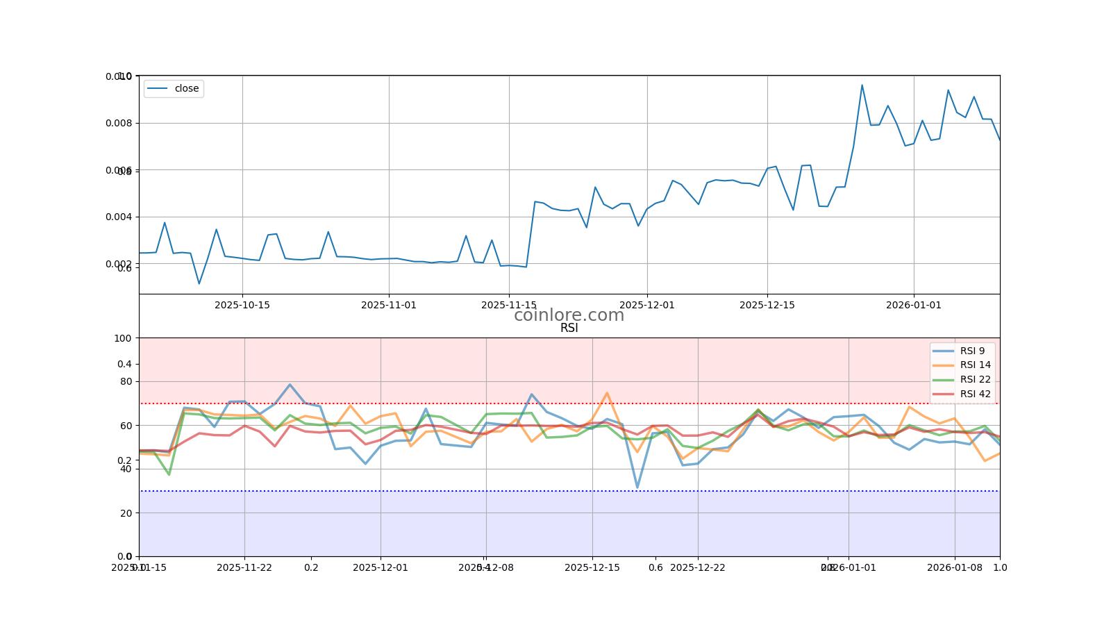 GridCoin RSI indicator