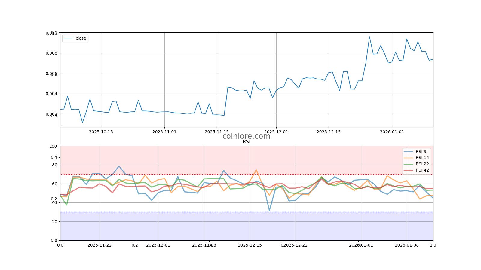 GridCoin RSI indicator
