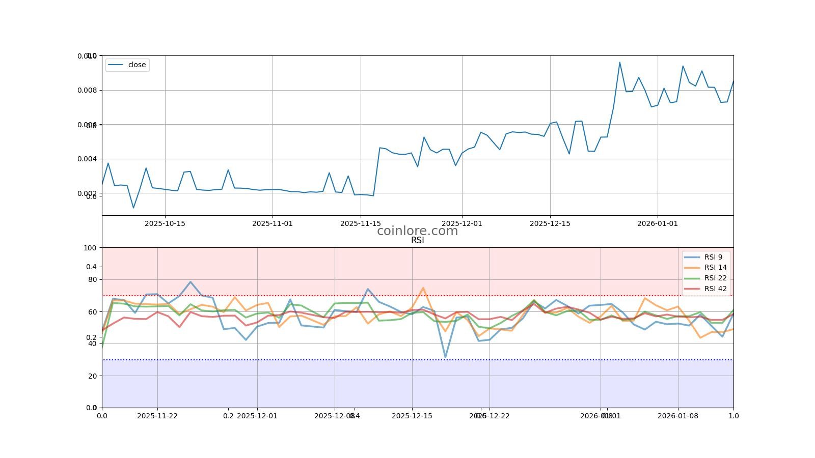 GridCoin RSI indicator