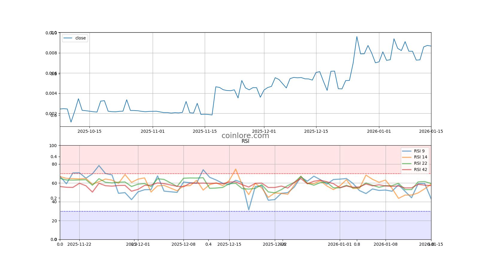 GridCoin RSI indicator