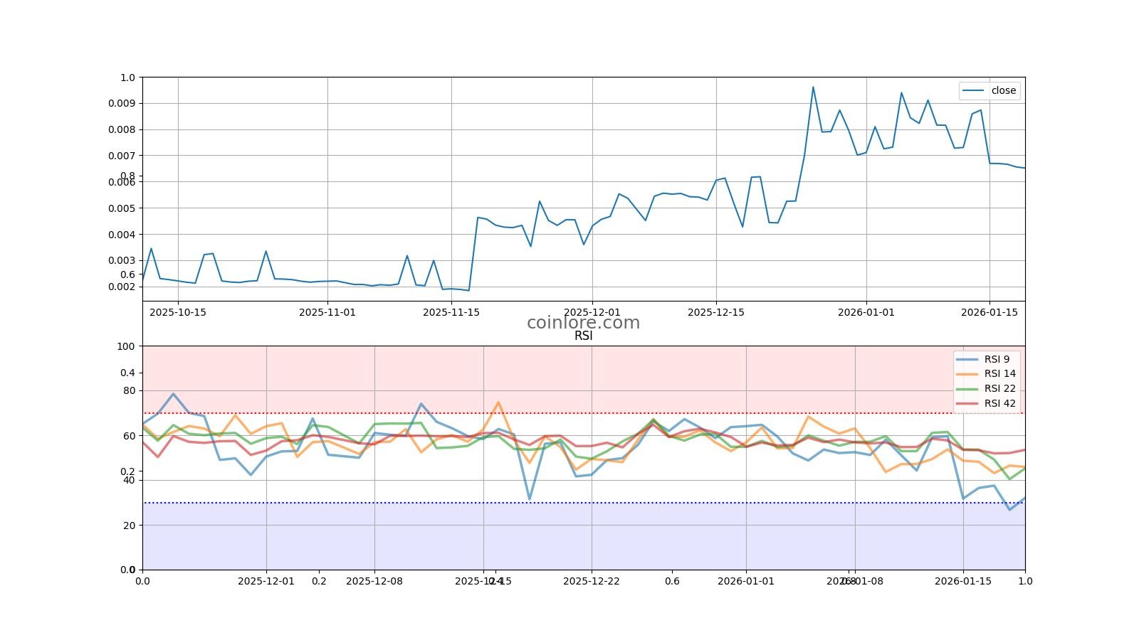 GridCoin RSI indicator
