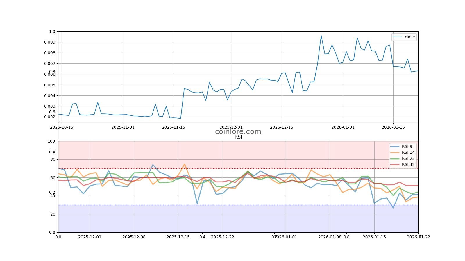 GridCoin RSI indicator