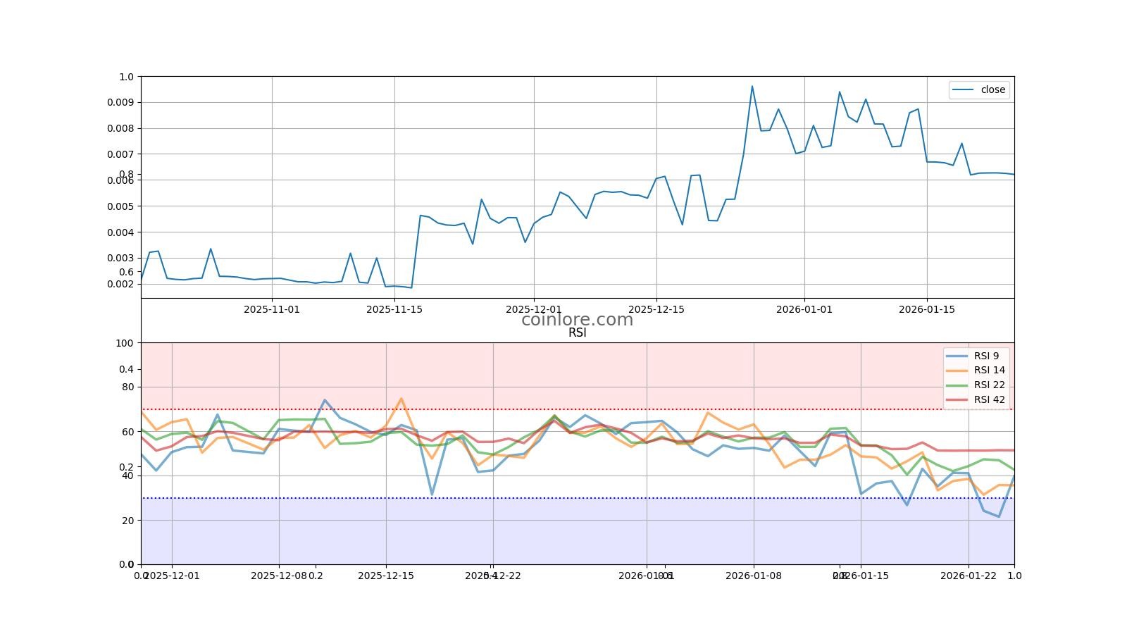 GridCoin RSI indicator