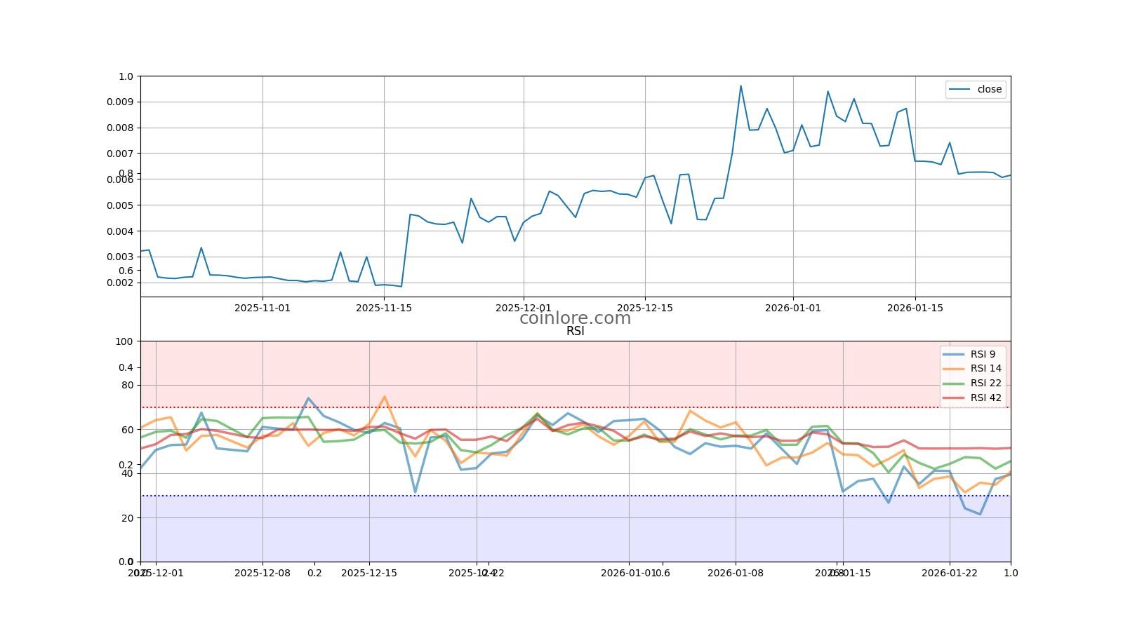 GridCoin RSI indicator