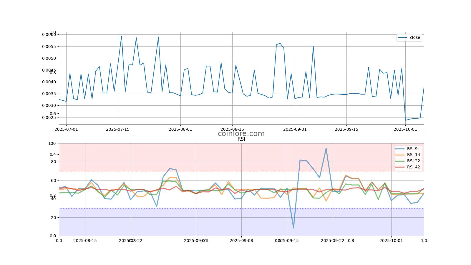 GridCoin RSI indicator