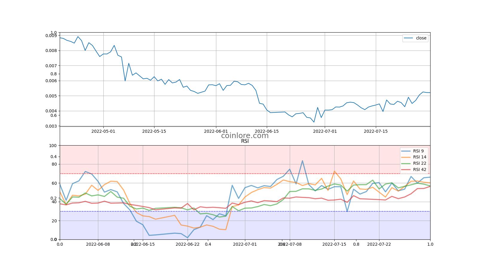 GridCoin RSI indicator