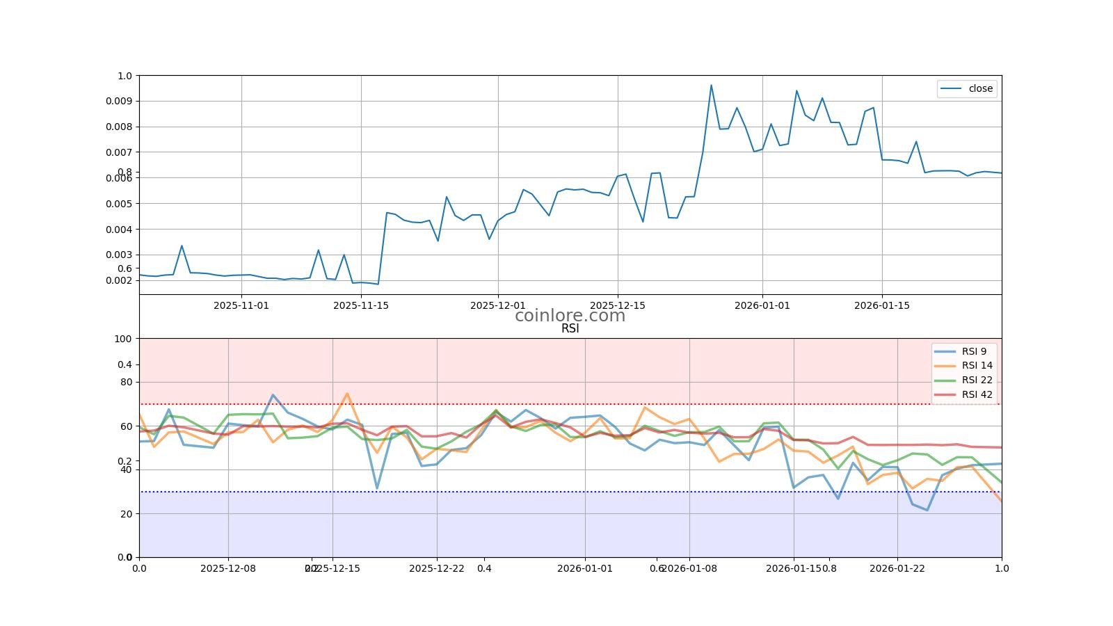 GridCoin RSI indicator