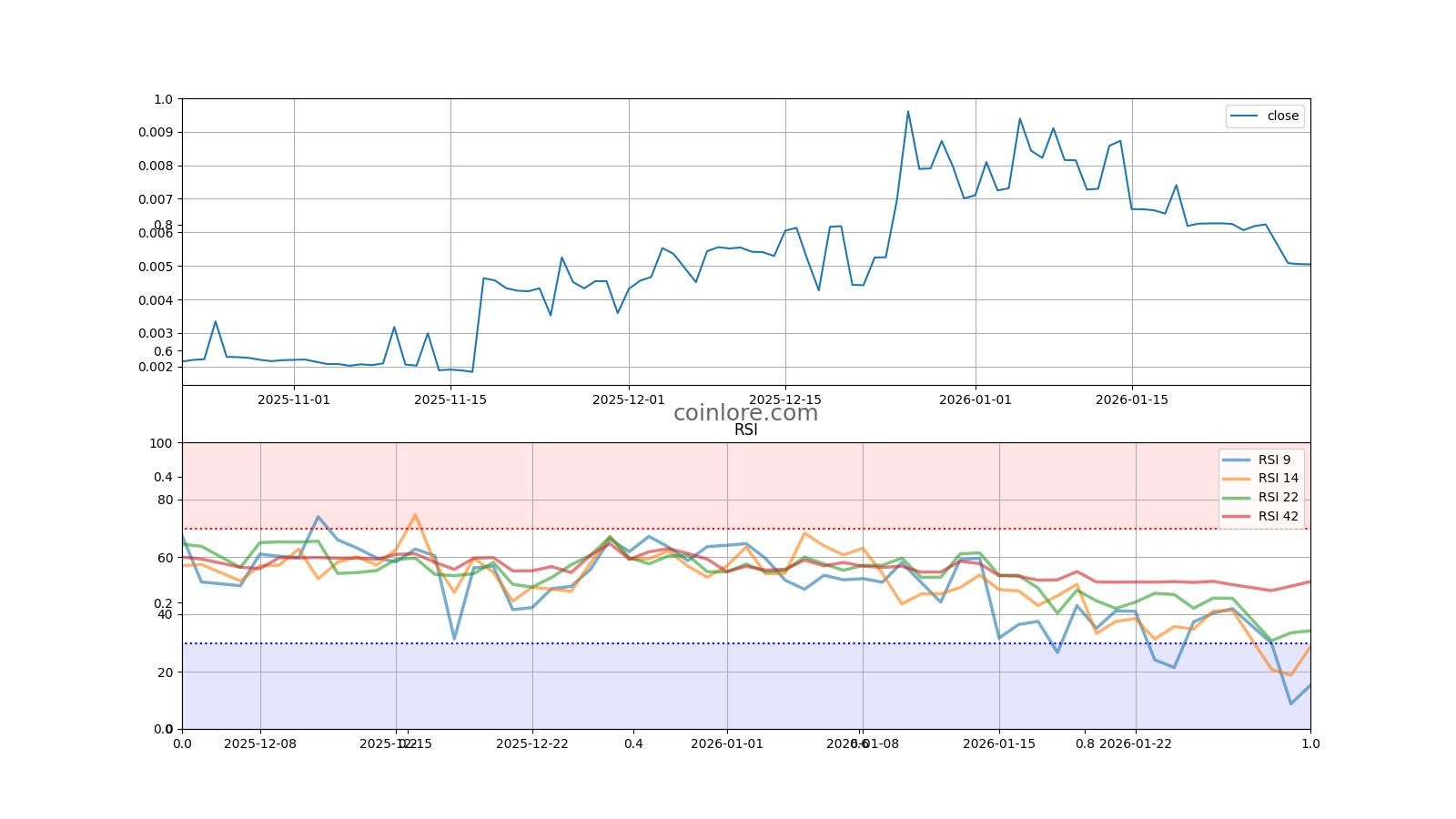 GridCoin RSI indicator