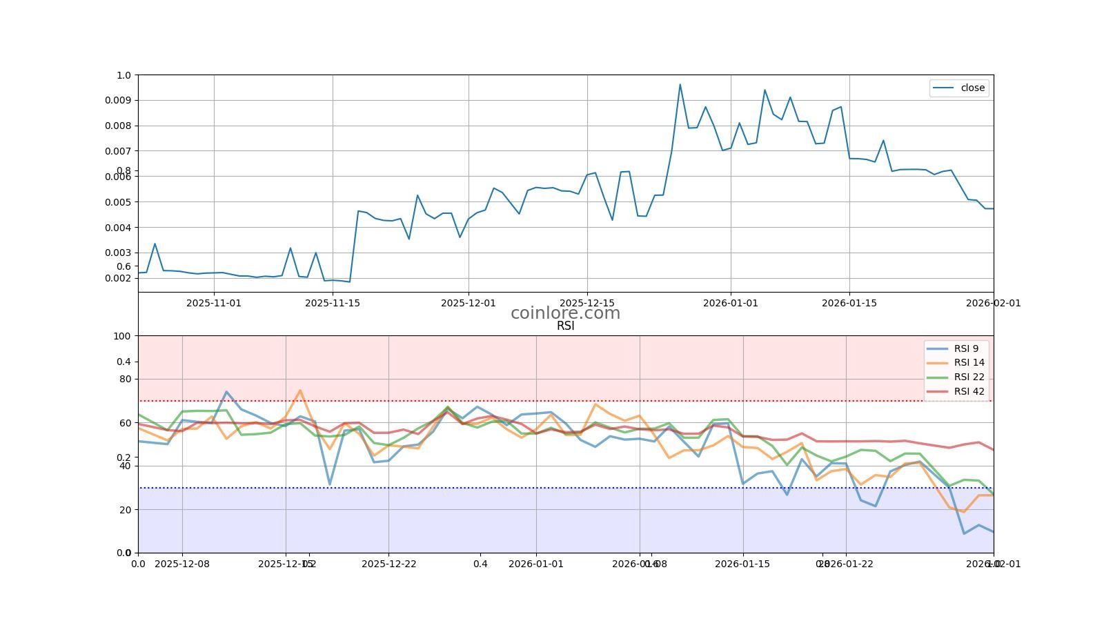 GridCoin RSI indicator