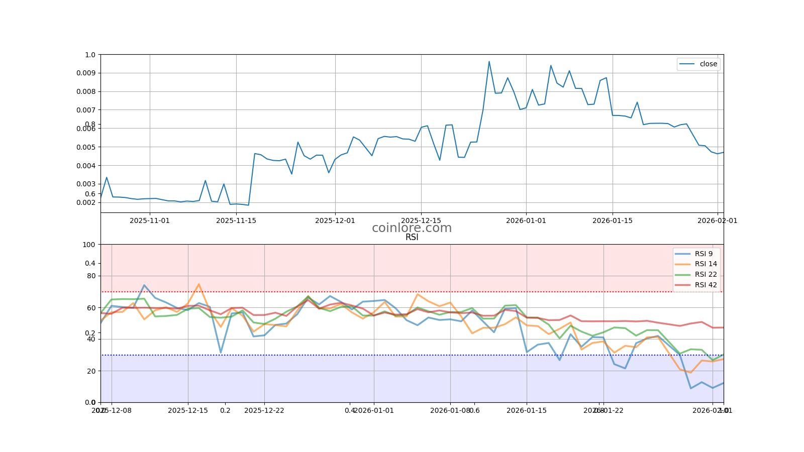 GridCoin RSI indicator