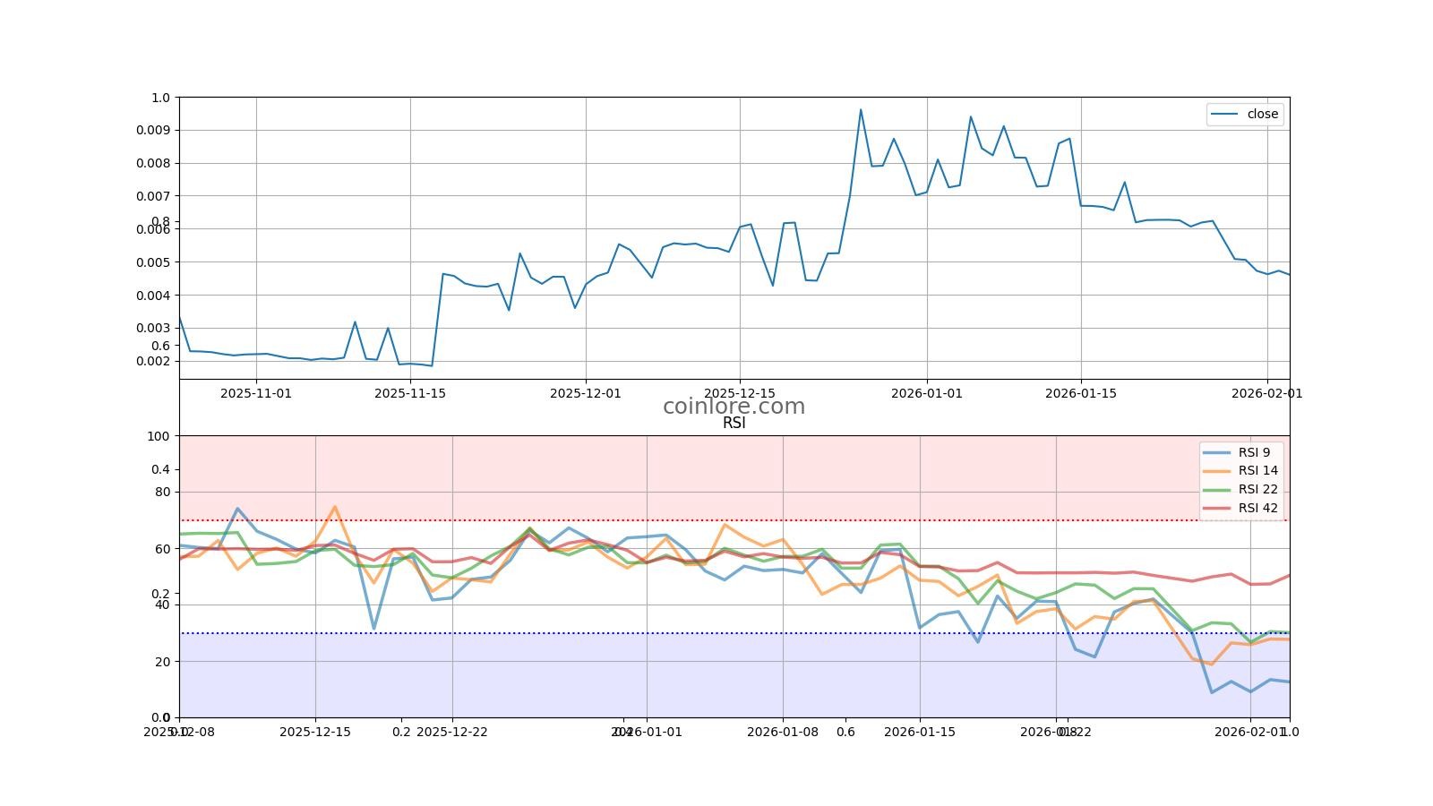 GridCoin RSI indicator
