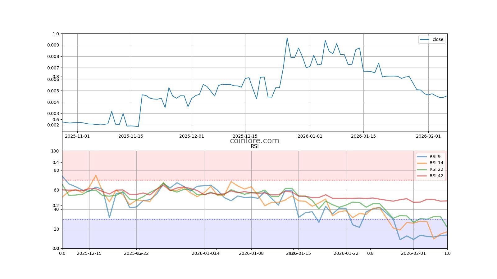 GridCoin RSI indicator