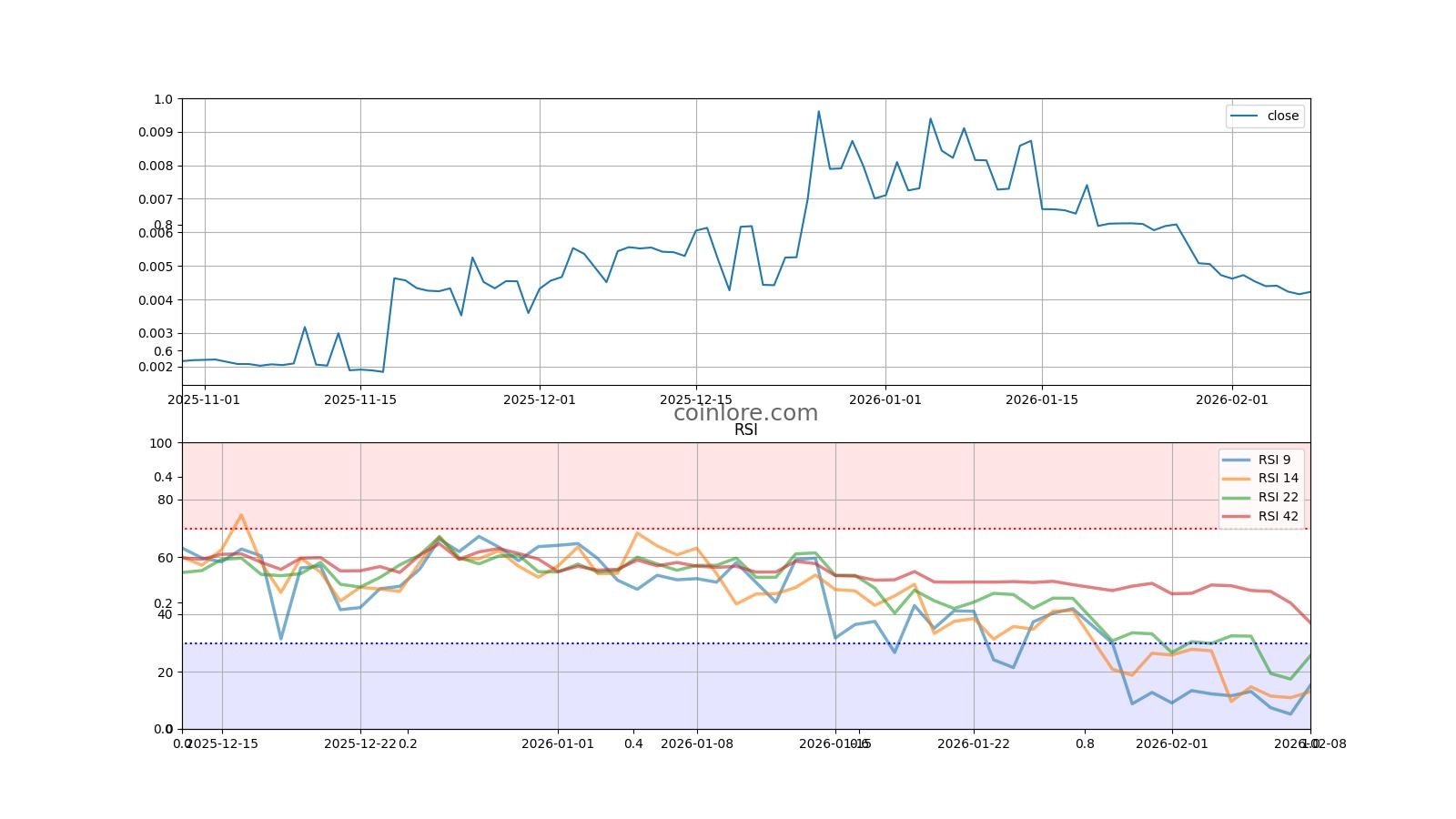 GridCoin RSI indicator